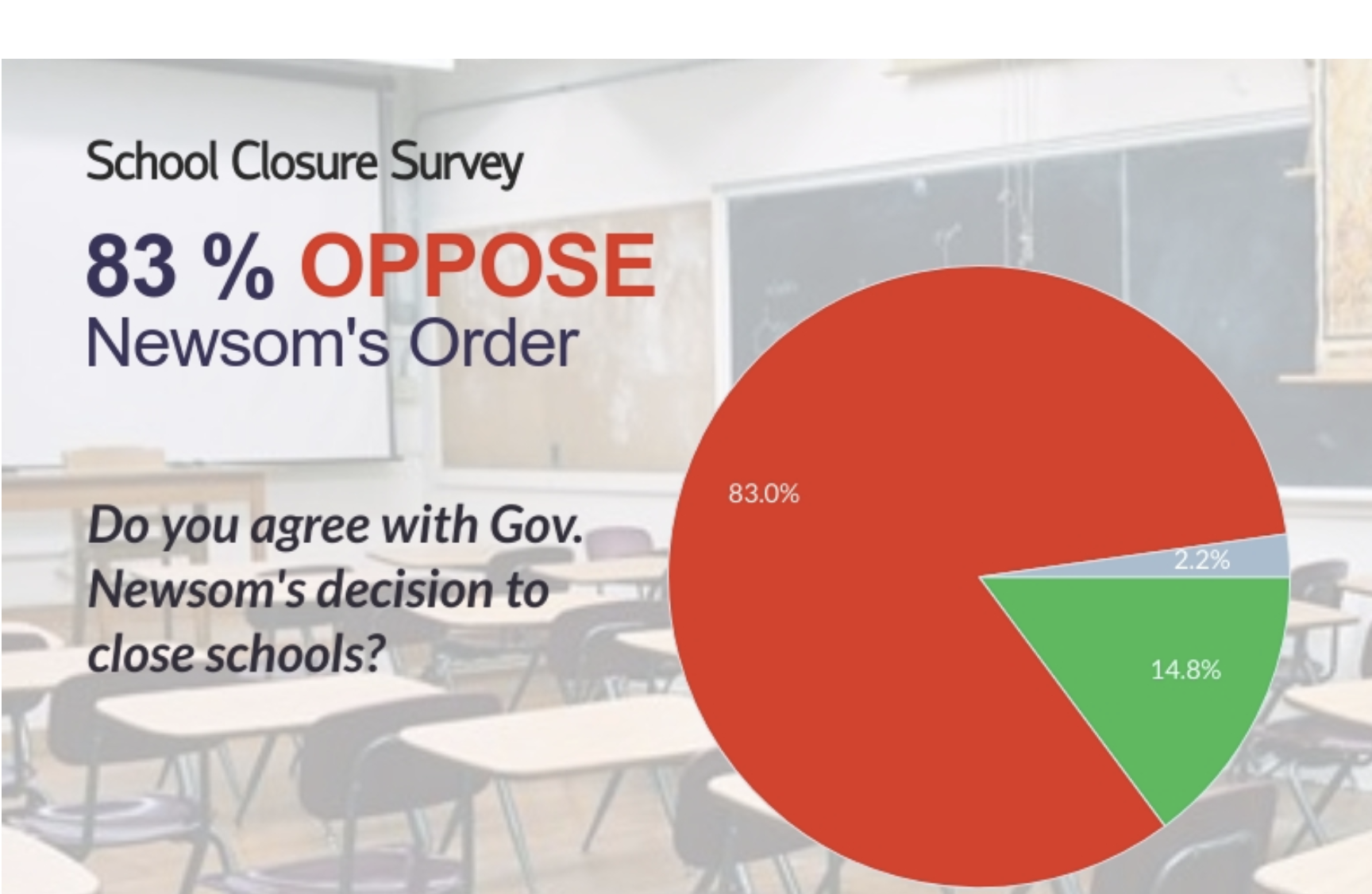 Survey Results on Newsom's School Closure Order | Capitol Quagmire
